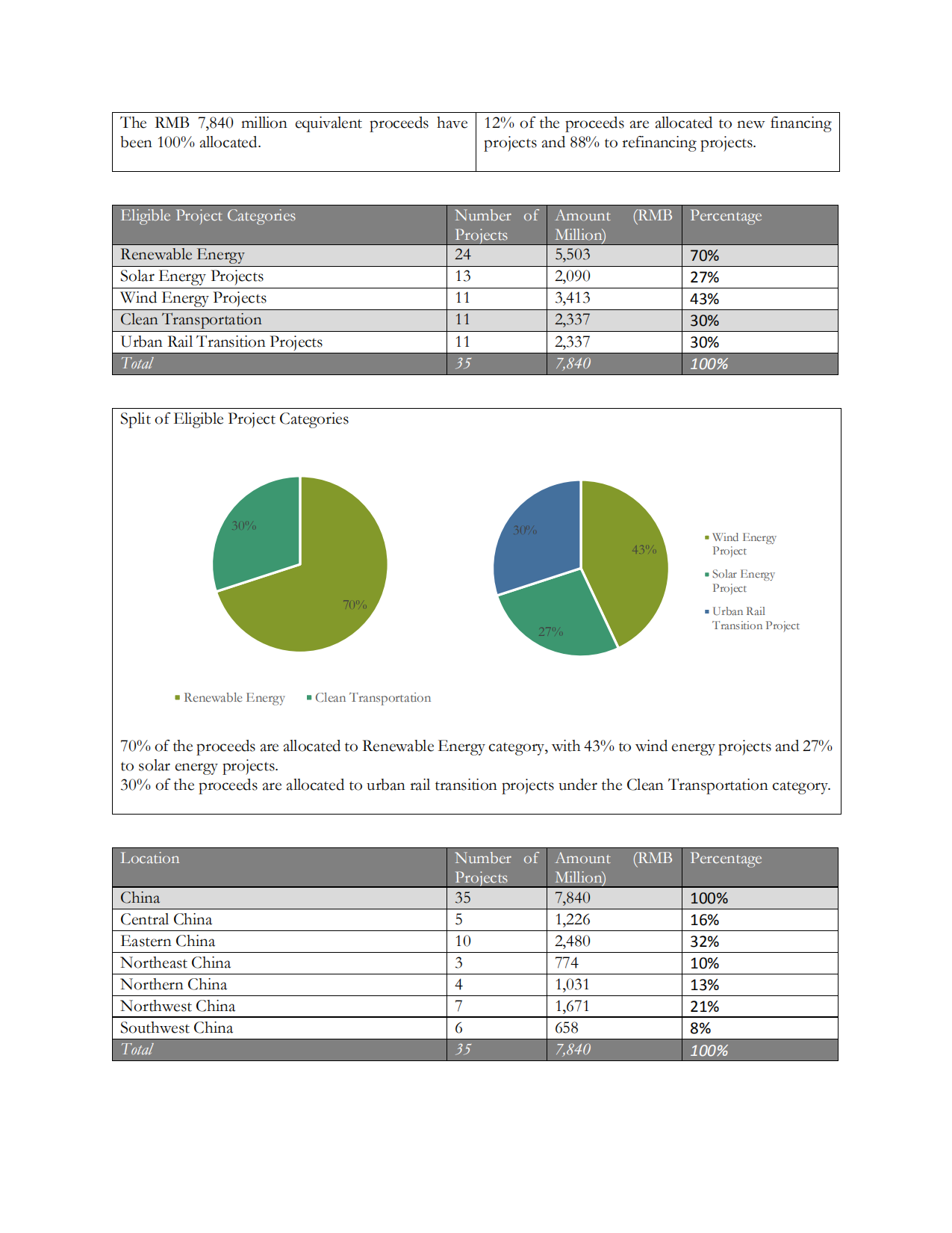 招银金融租赁有限公司可持续发展融资报告 - 动态 - 中文版-租赁官网